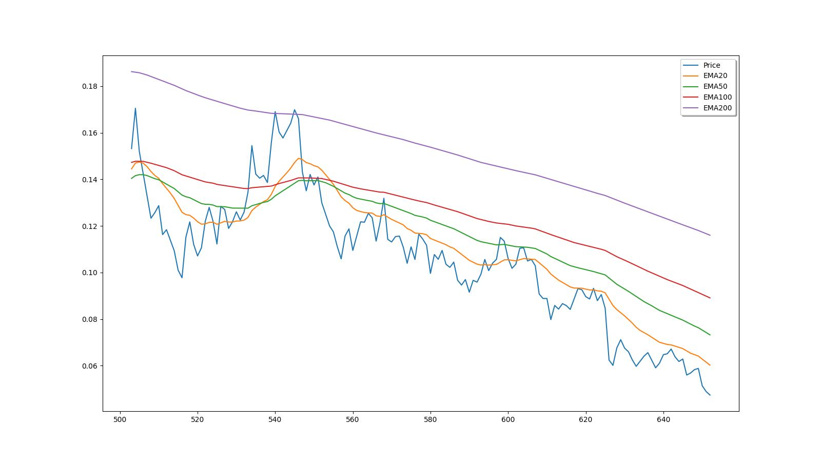 Ponke Exponential Moving Averages