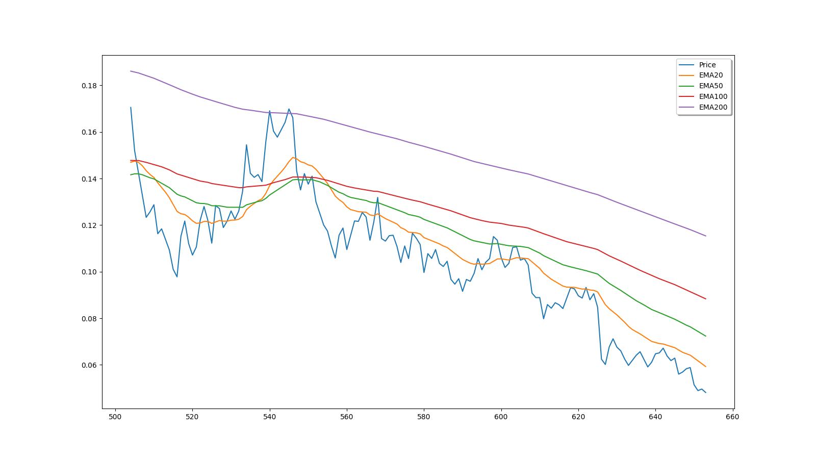 Ponke Exponential Moving Averages