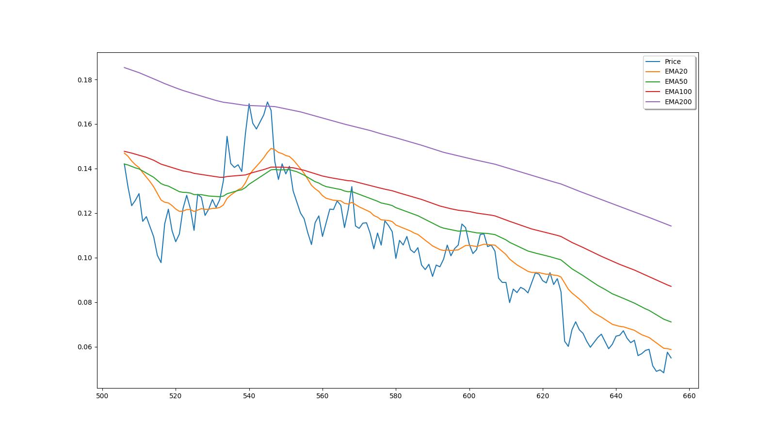 Ponke Exponential Moving Averages