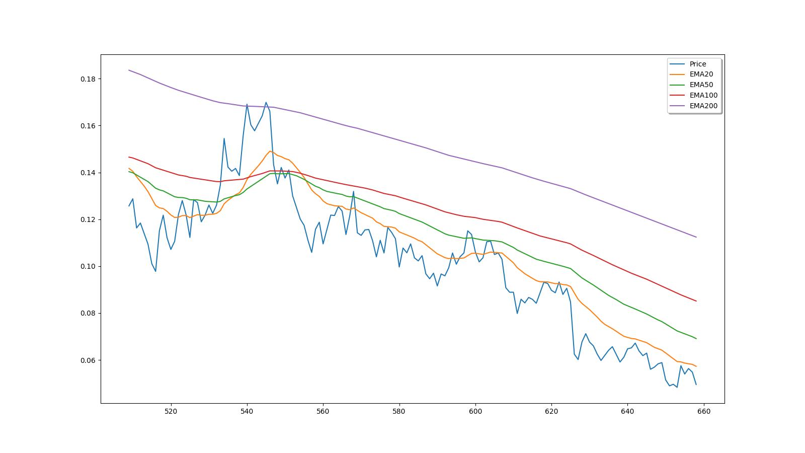 Ponke Exponential Moving Averages