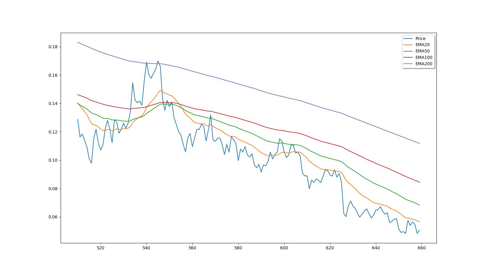Ponke Exponential Moving Averages