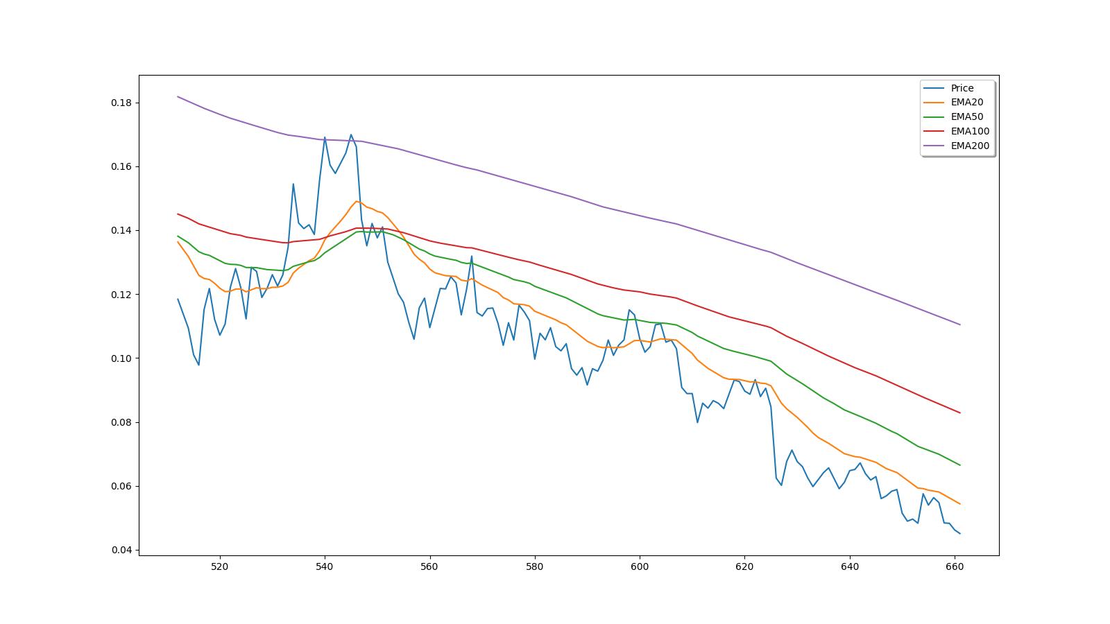 Ponke Exponential Moving Averages