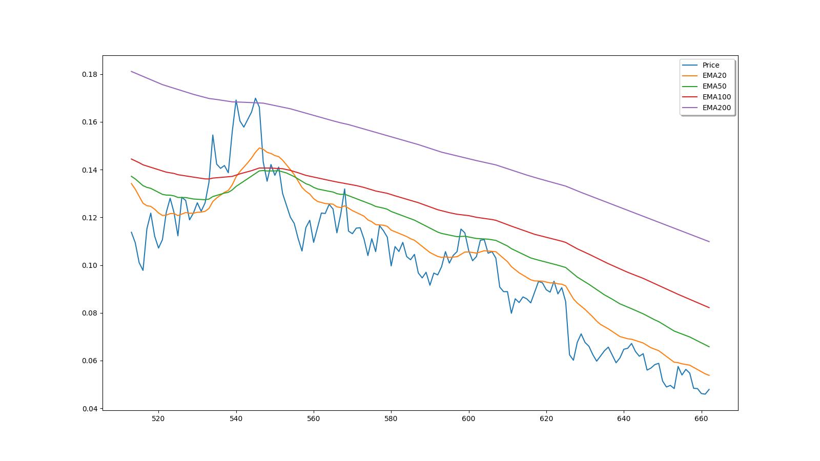 Ponke Exponential Moving Averages