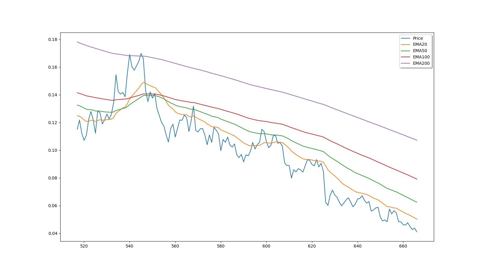 Ponke Exponential Moving Averages