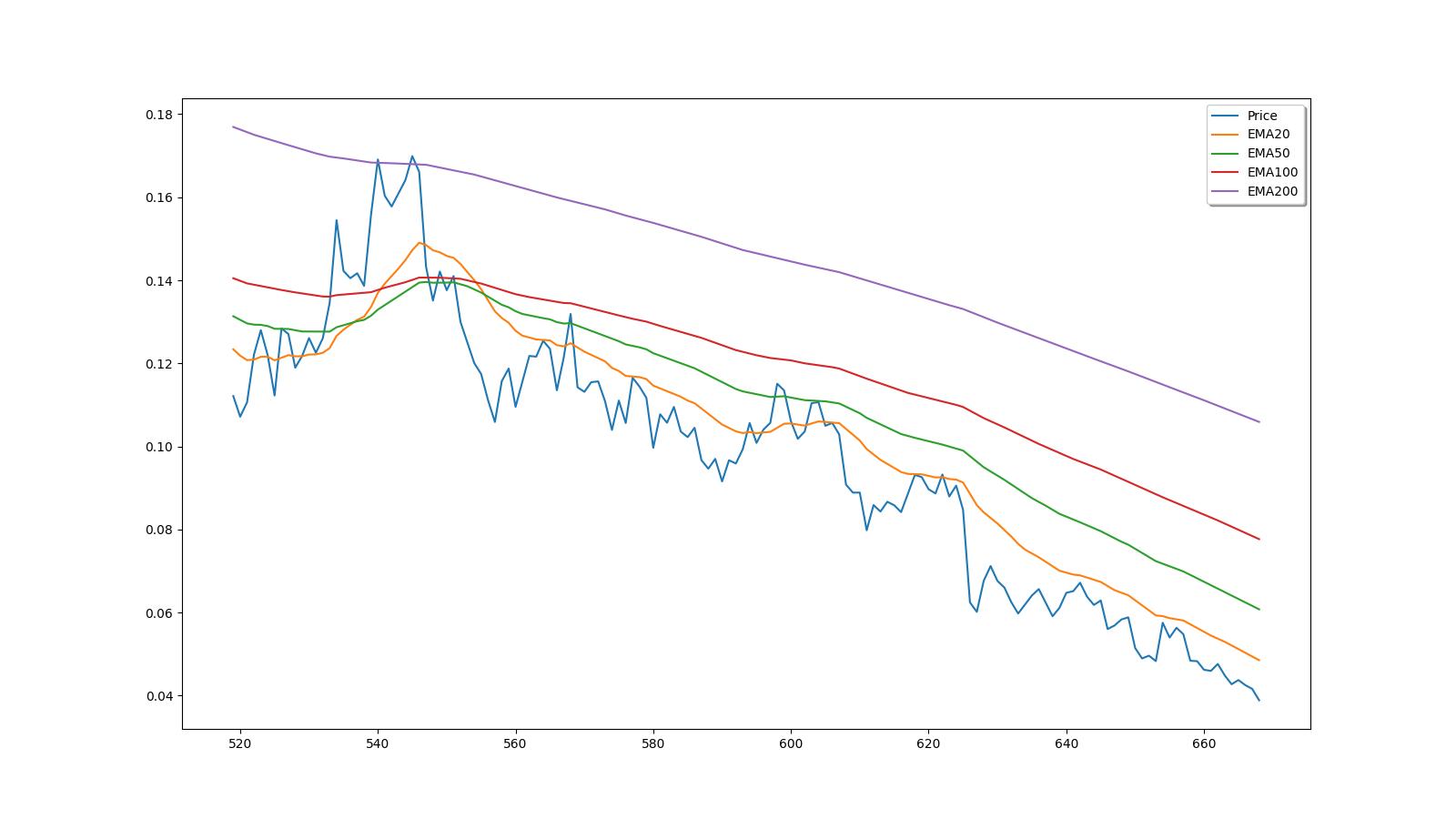 Ponke Exponential Moving Averages