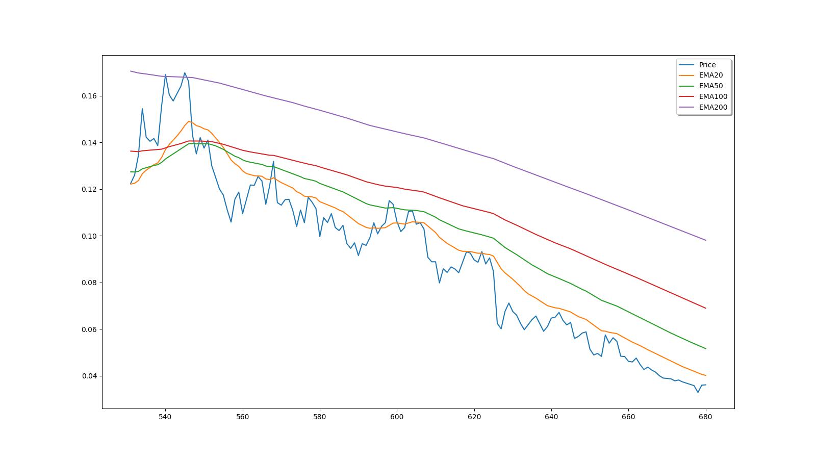Ponke Exponential Moving Averages