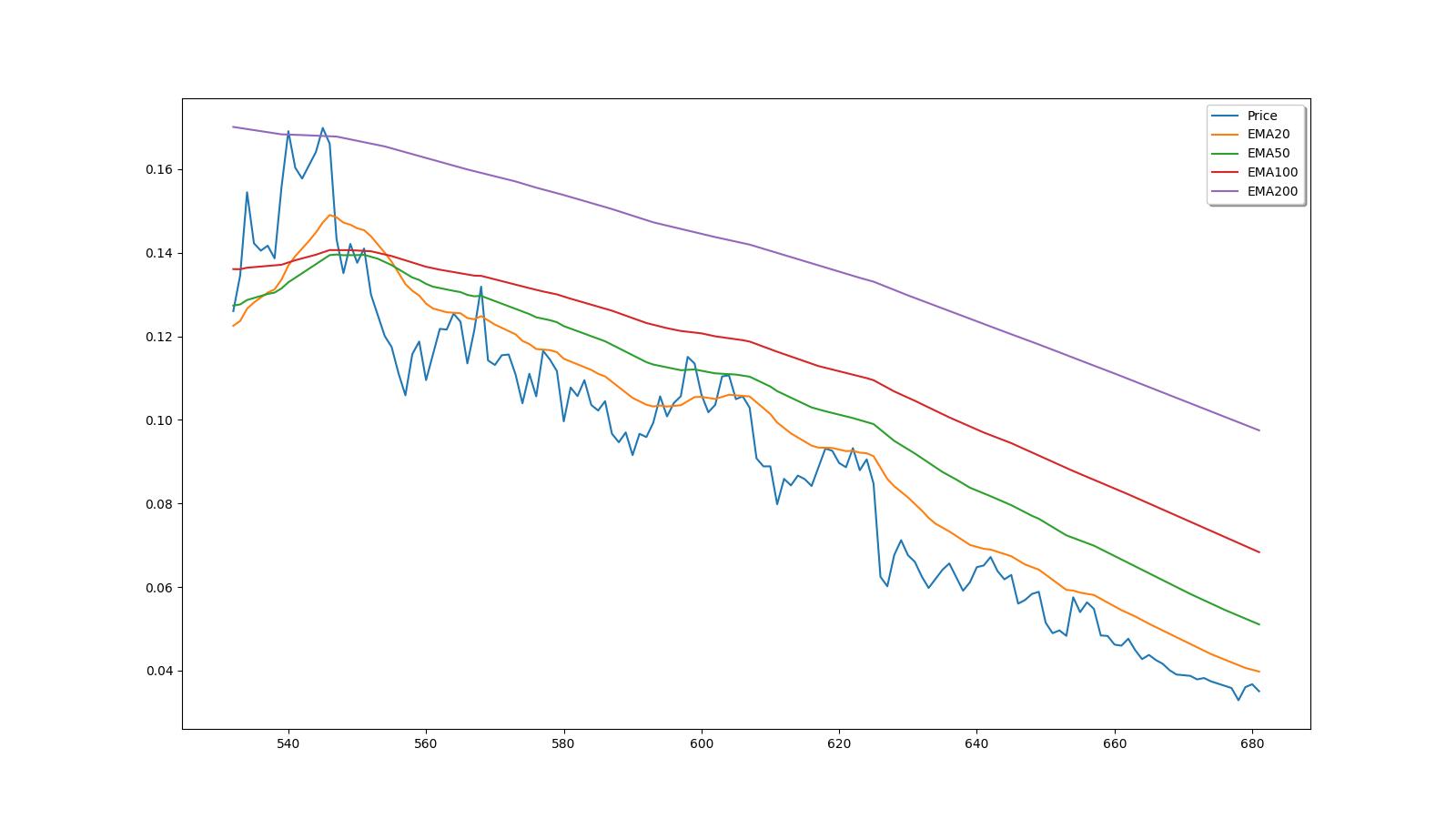 Ponke Exponential Moving Averages