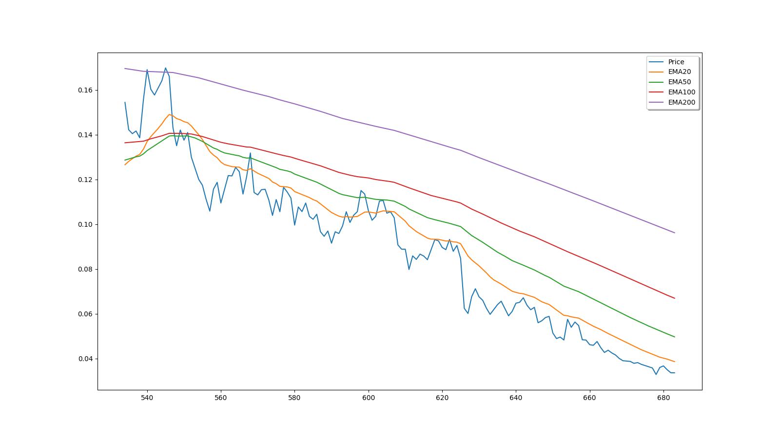 Ponke Exponential Moving Averages