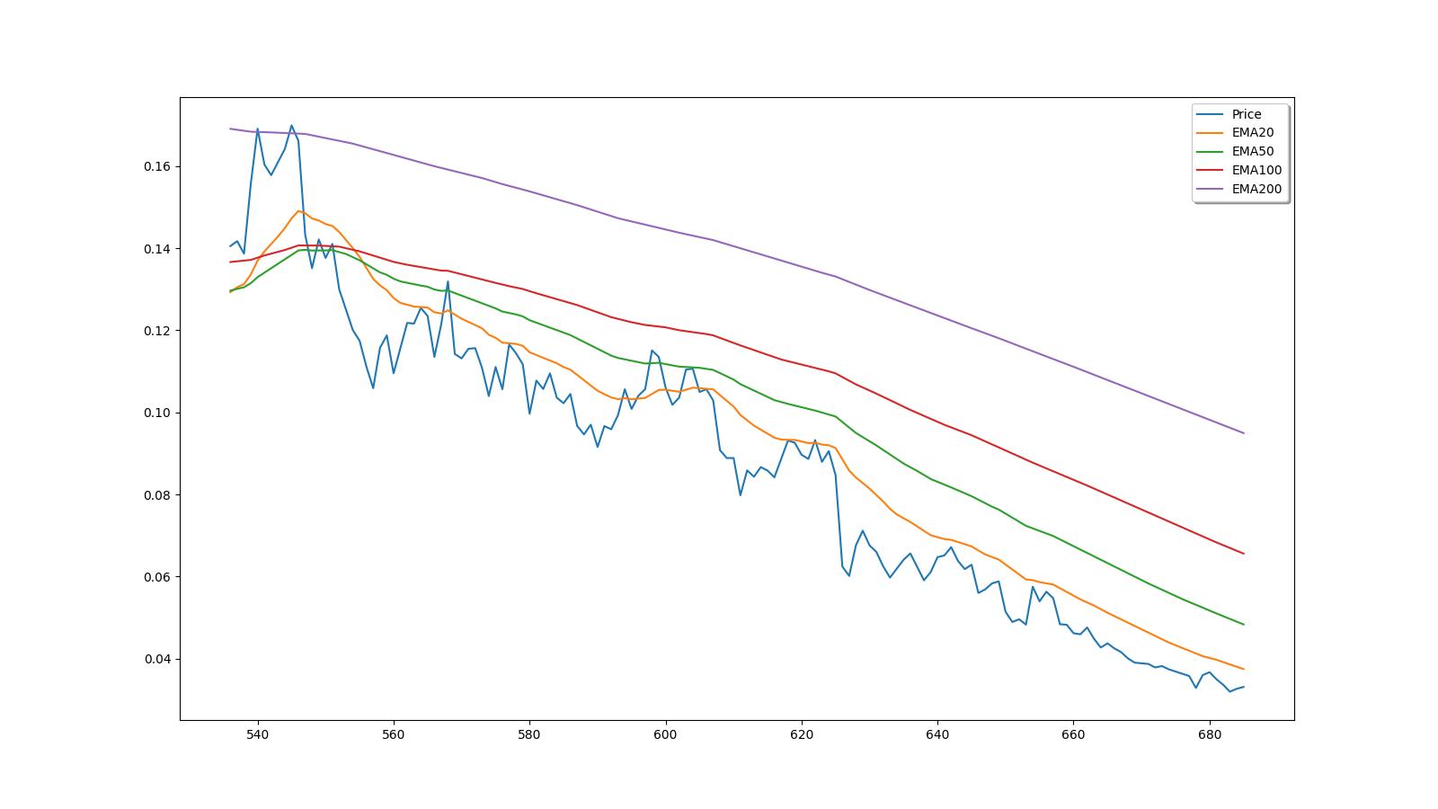 Ponke Exponential Moving Averages