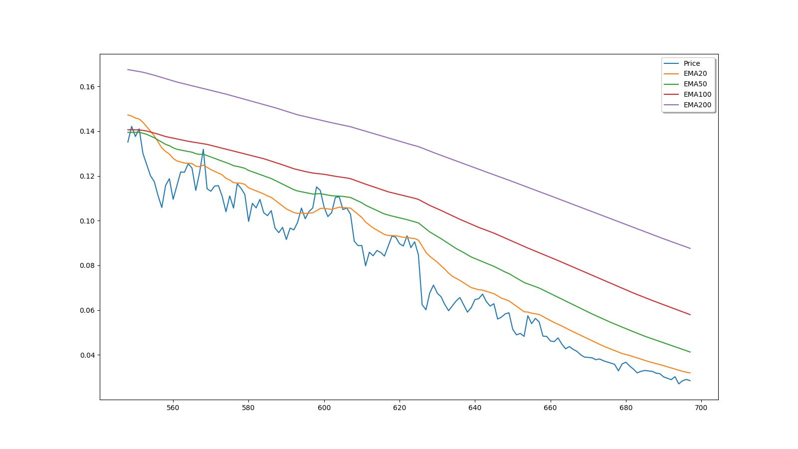 Ponke Exponential Moving Averages