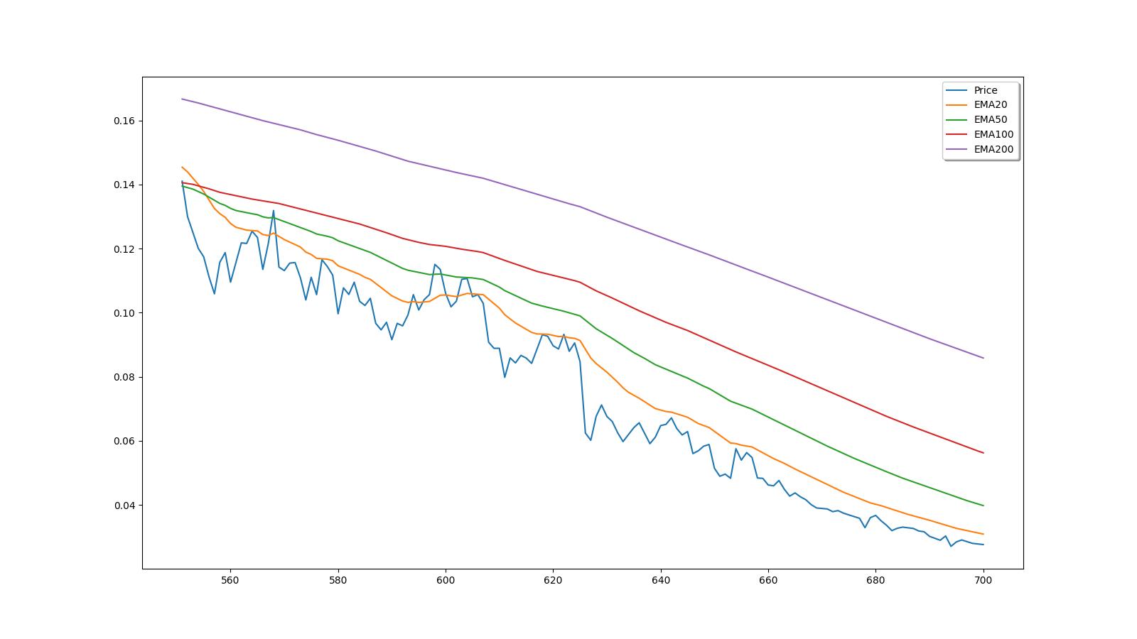Ponke Exponential Moving Averages