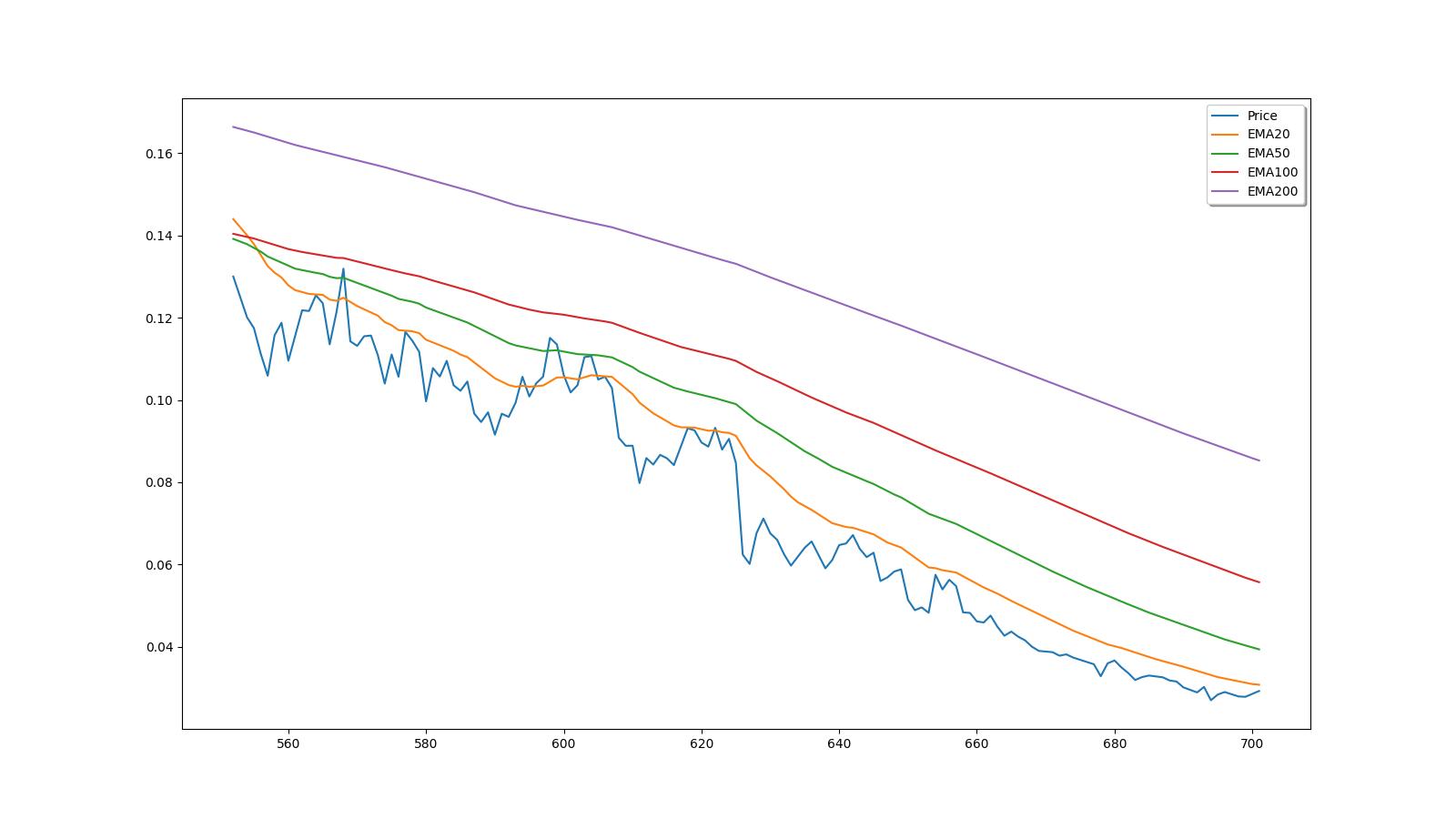 Ponke Exponential Moving Averages