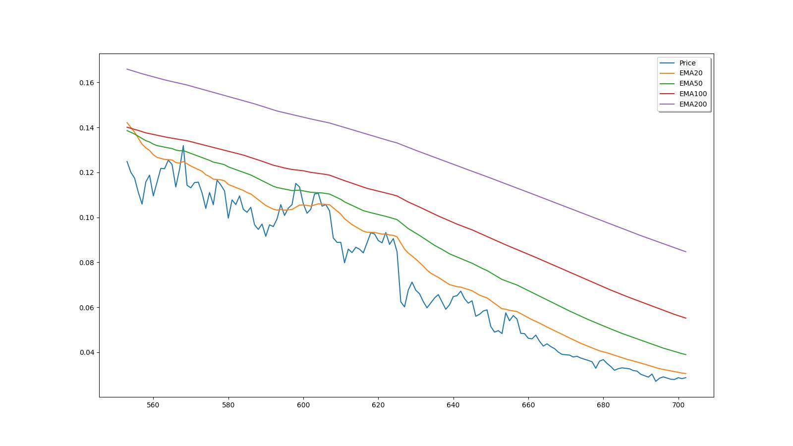 Ponke Exponential Moving Averages