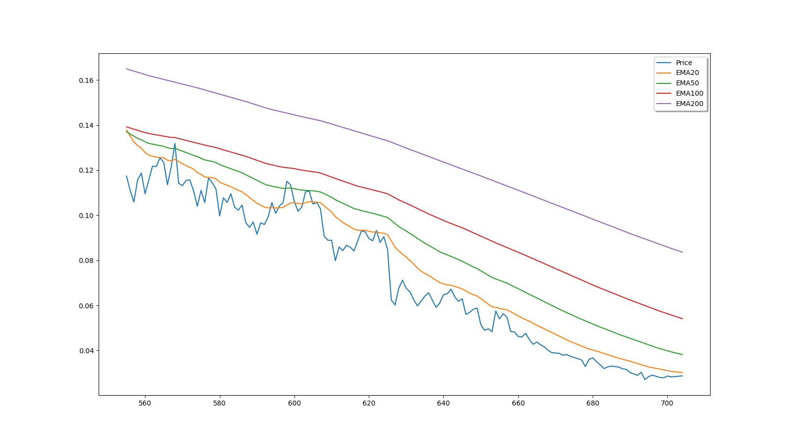 Ponke Exponential Moving Averages