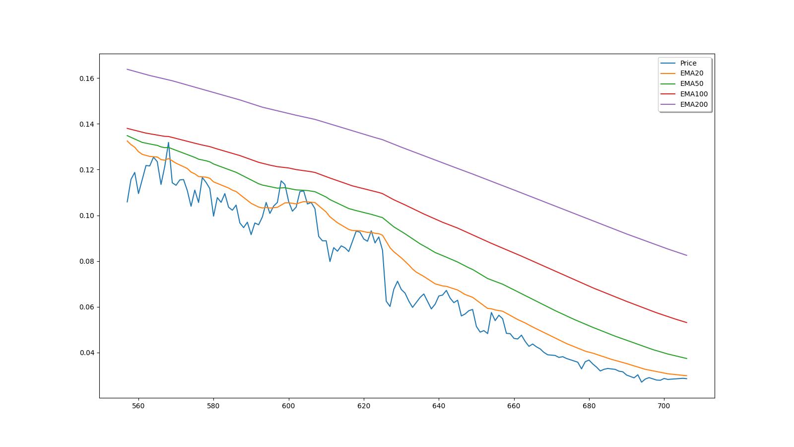 Ponke Exponential Moving Averages
