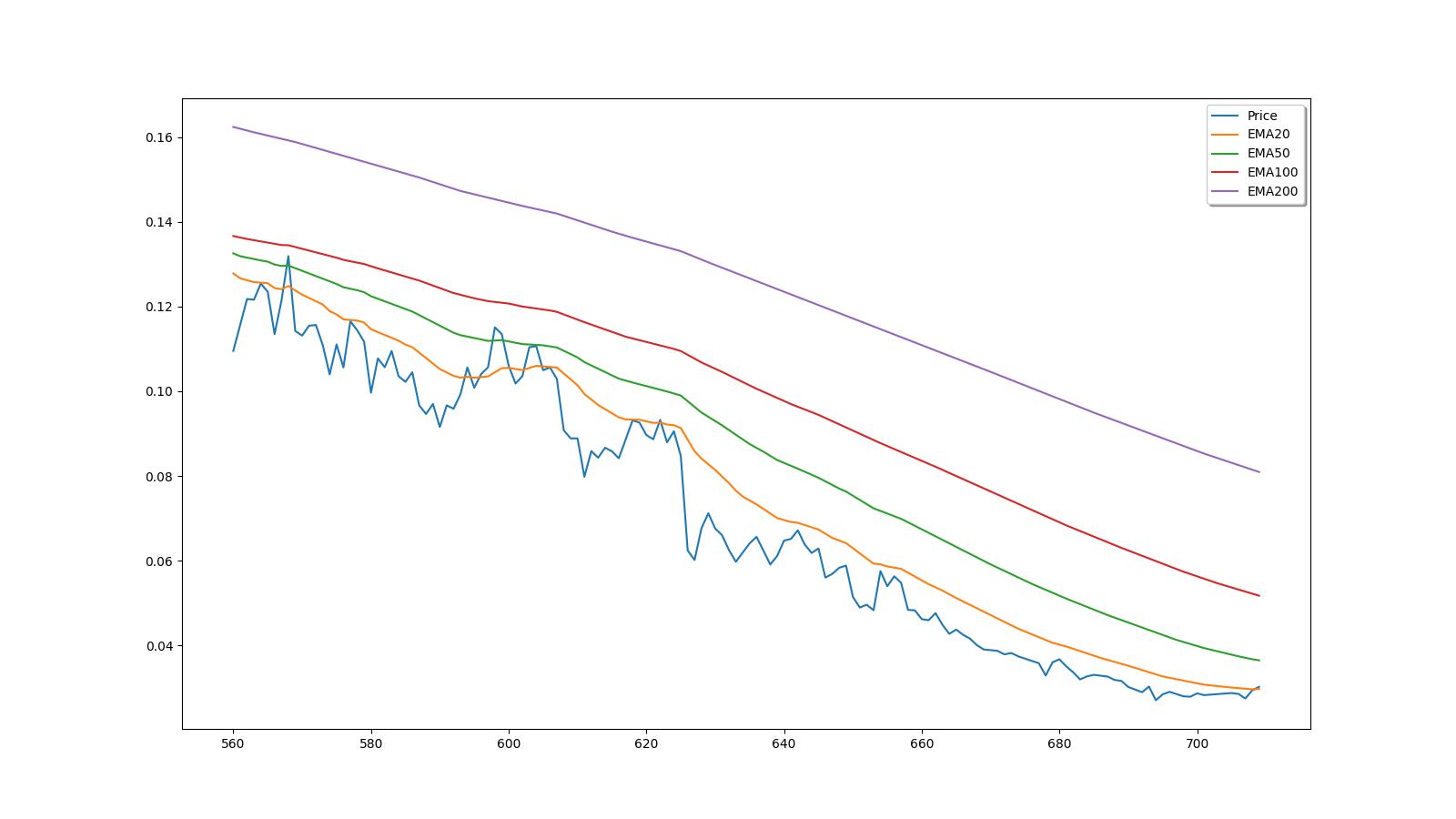 Ponke Exponential Moving Averages