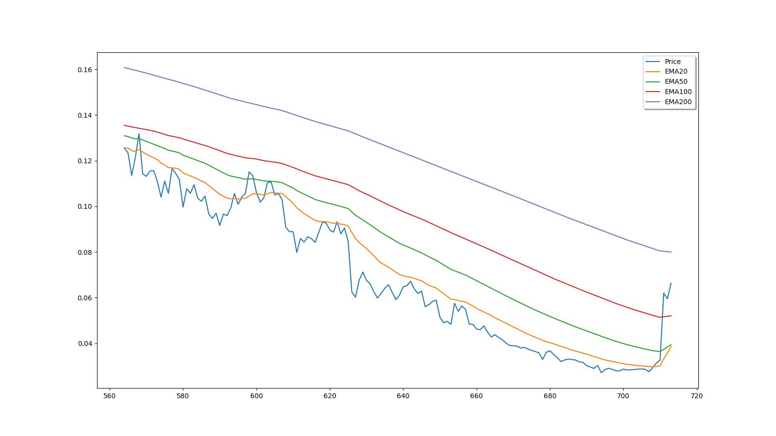 Ponke Exponential Moving Averages