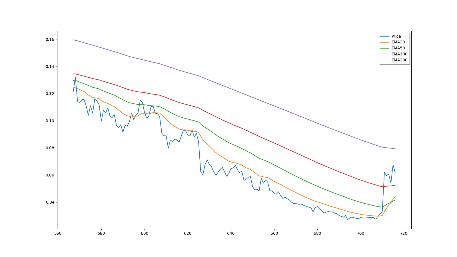 Ponke Exponential Moving Averages