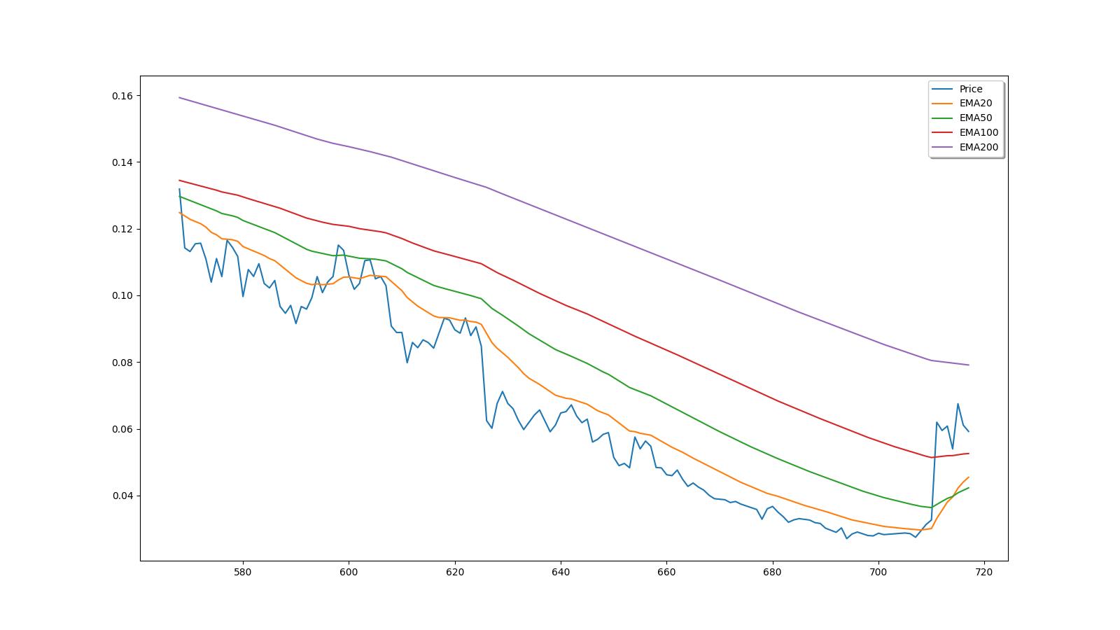 Ponke Exponential Moving Averages