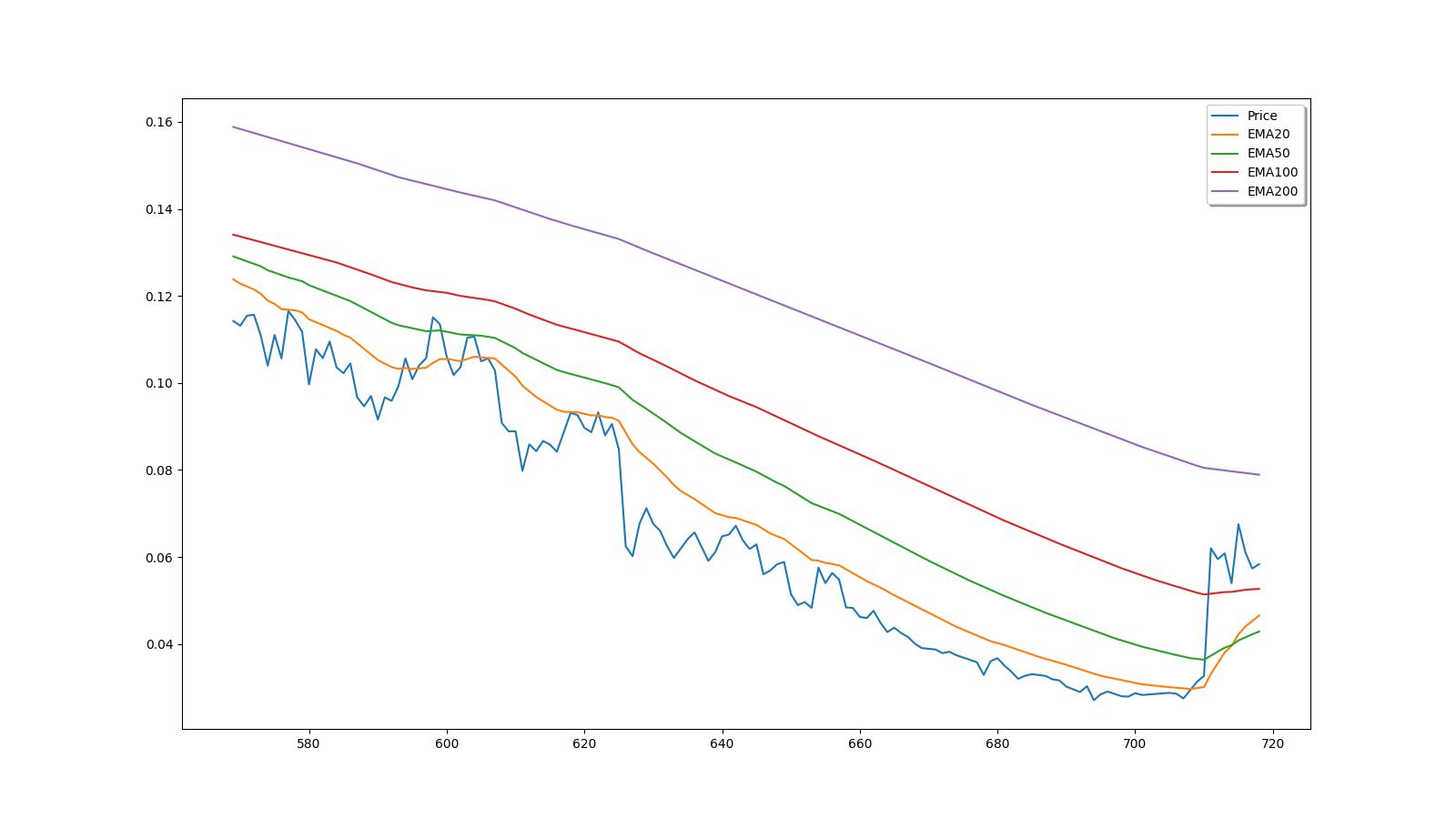 Ponke Exponential Moving Averages