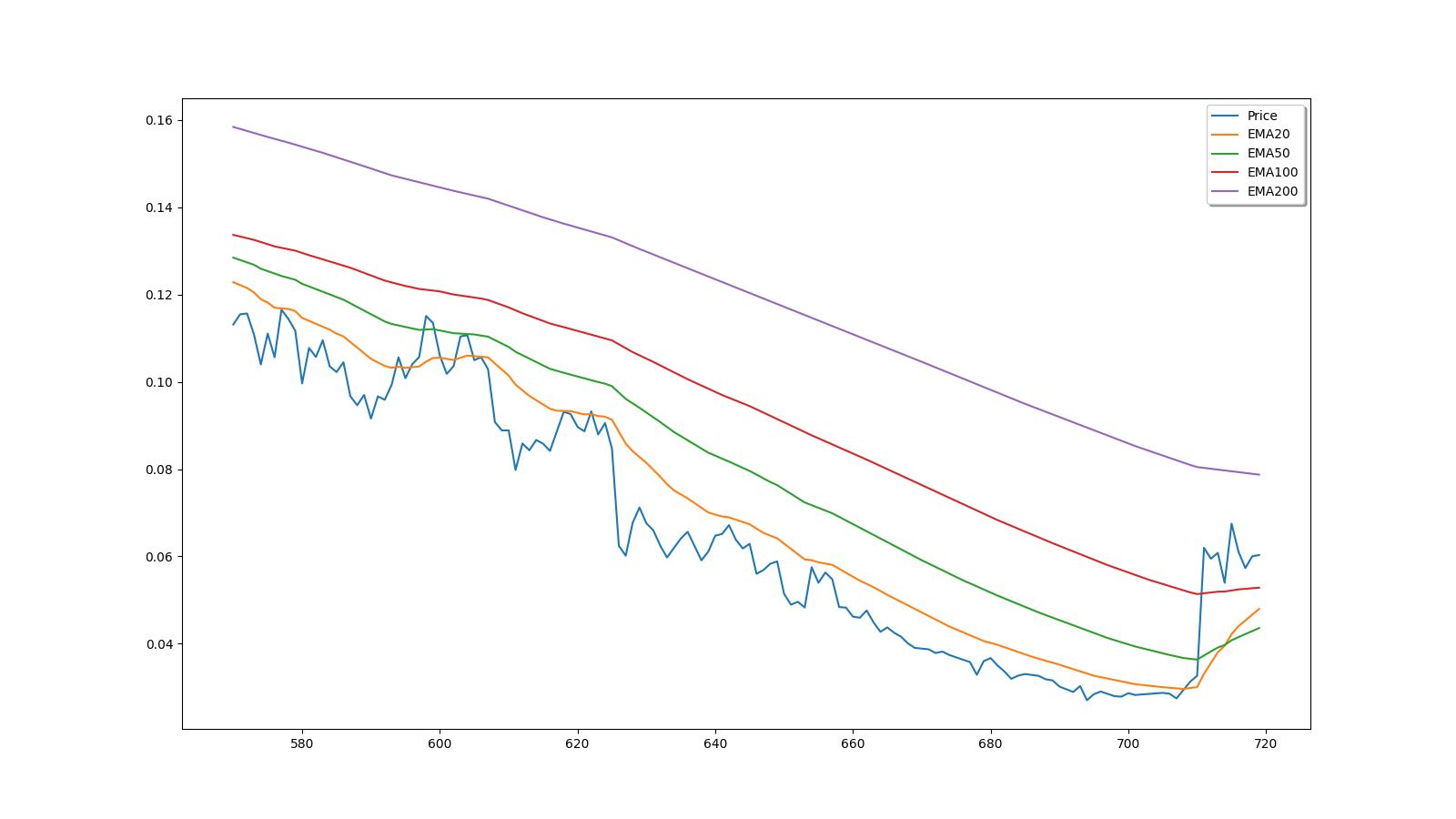 Ponke Exponential Moving Averages