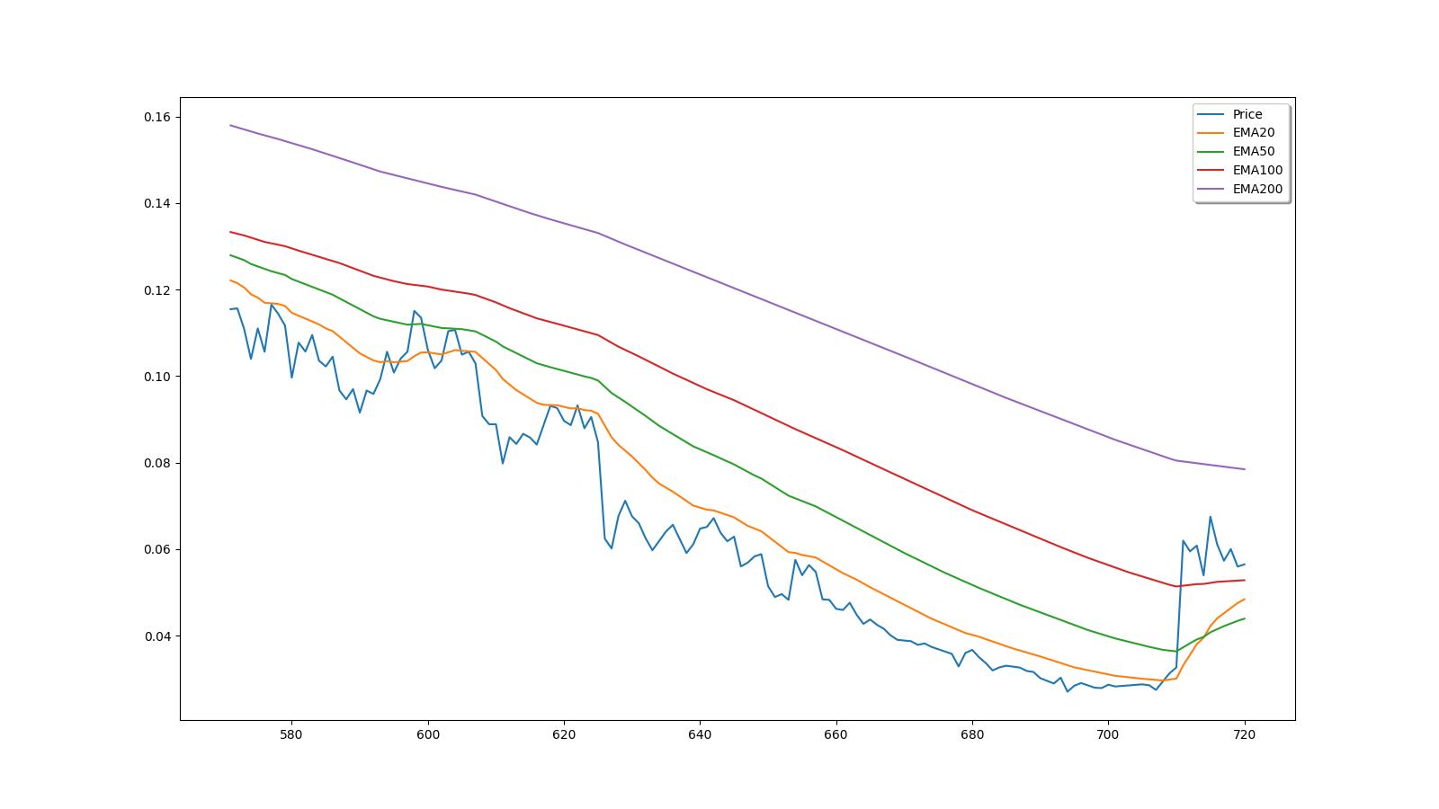 Ponke Exponential Moving Averages