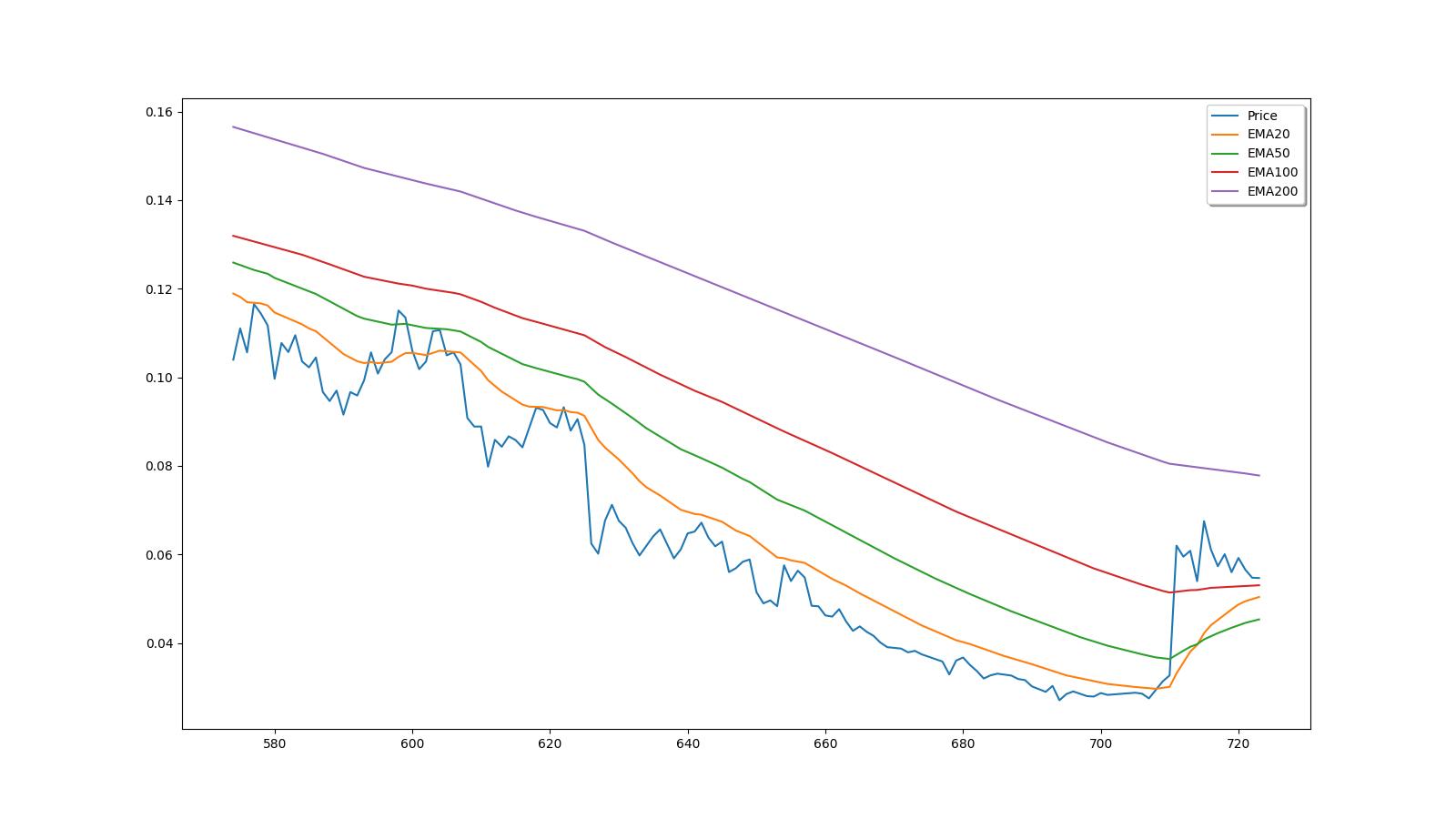 Ponke Exponential Moving Averages