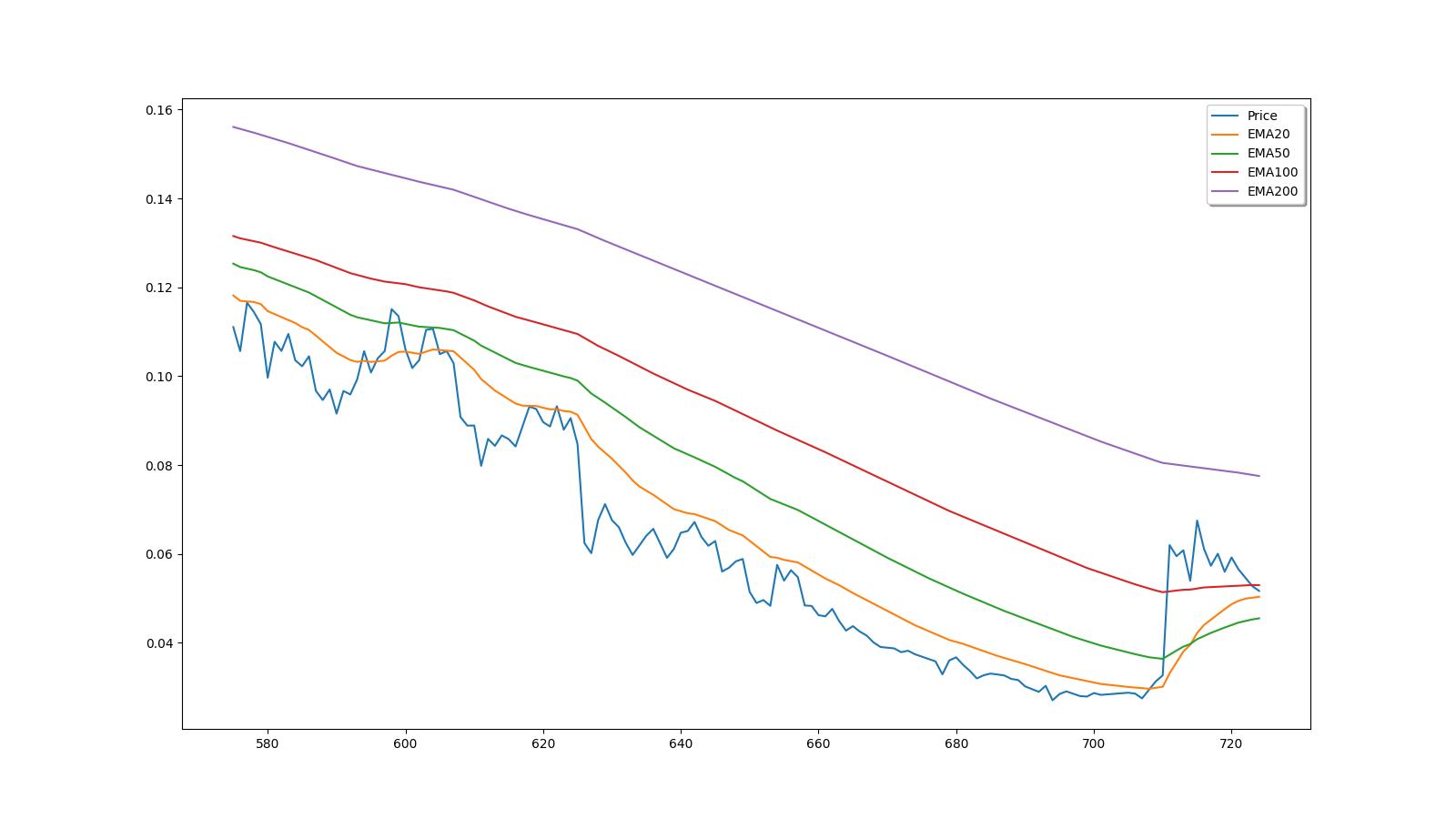 Ponke Exponential Moving Averages