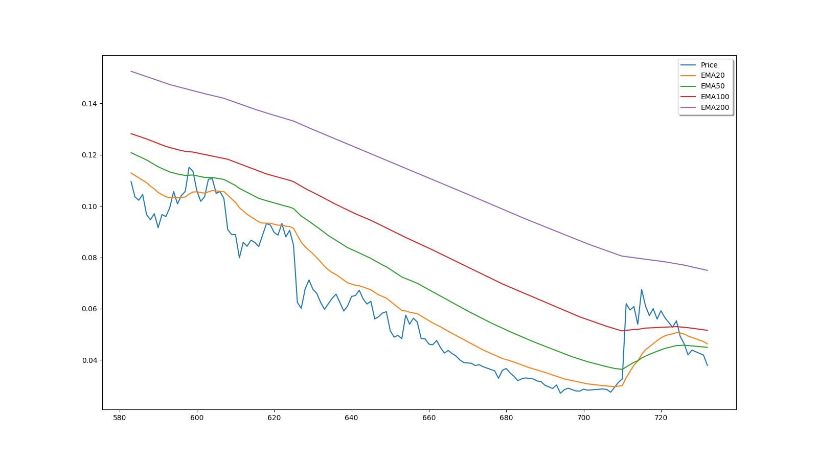 Ponke Exponential Moving Averages