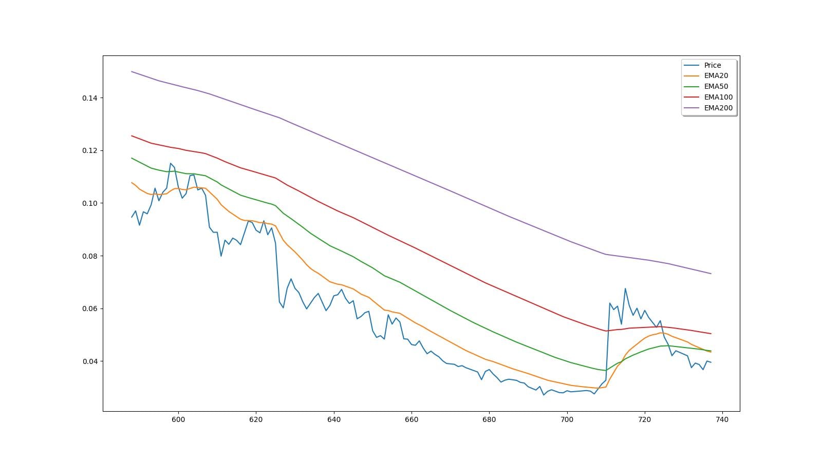 Ponke Exponential Moving Averages