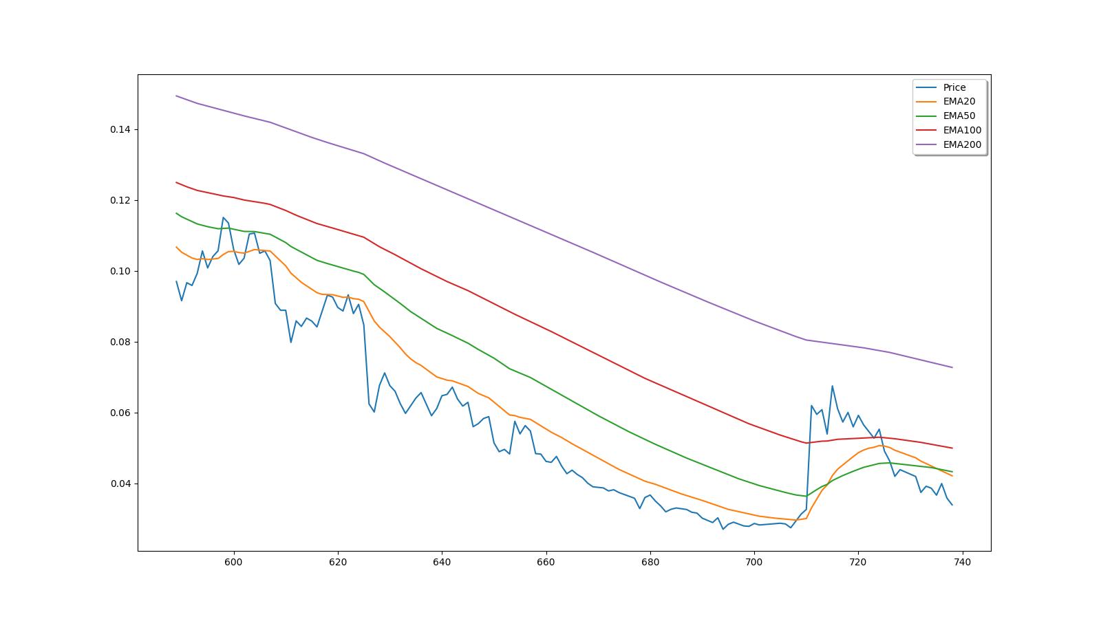 Ponke Exponential Moving Averages