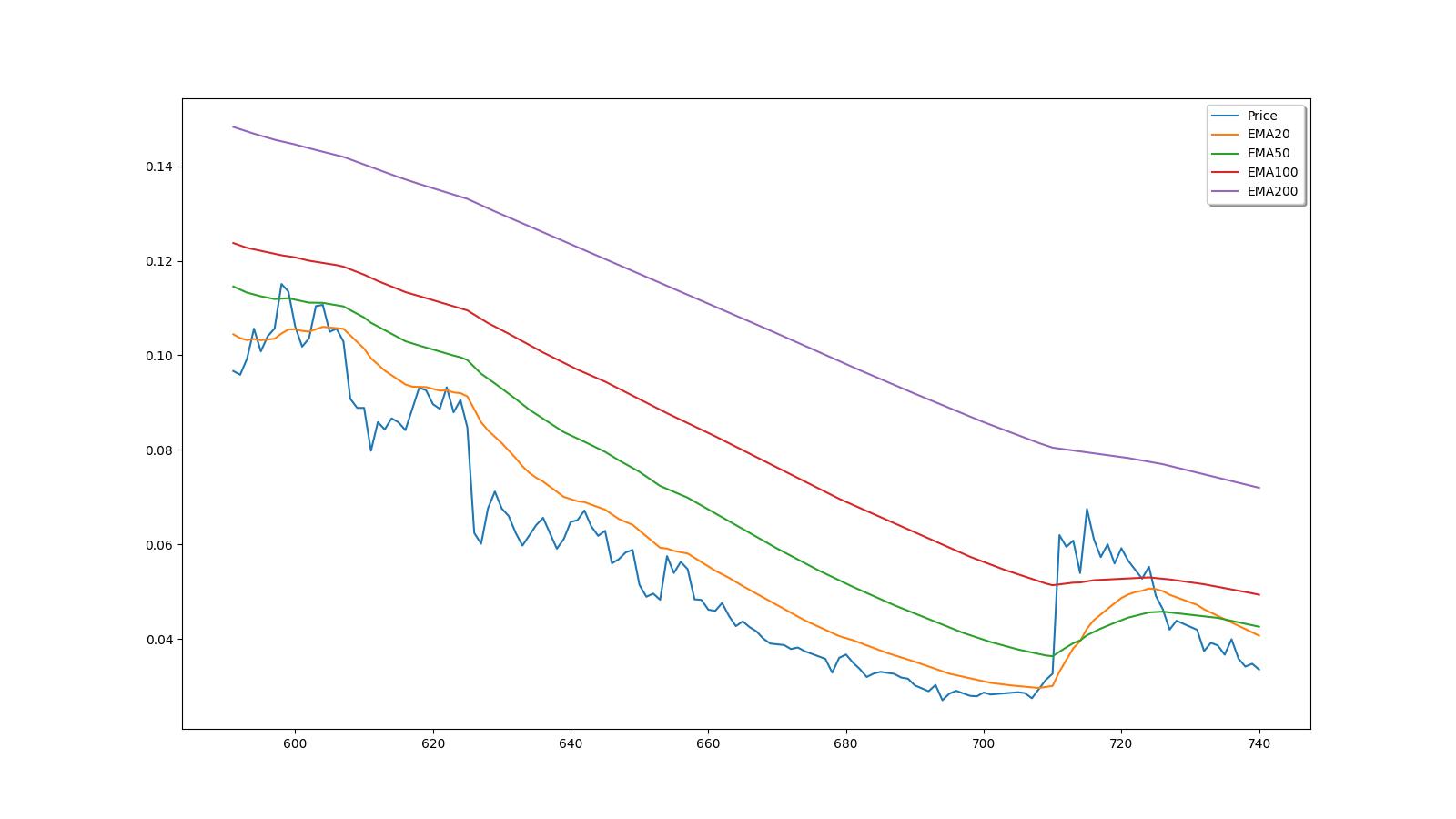 Ponke Exponential Moving Averages