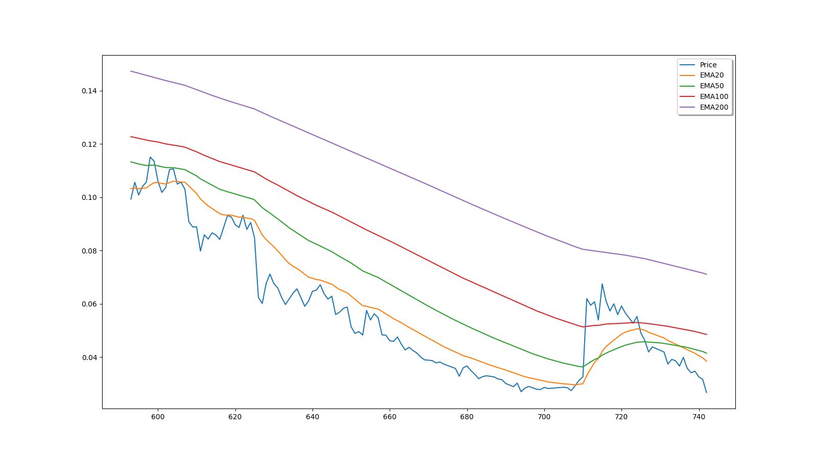 Ponke Exponential Moving Averages