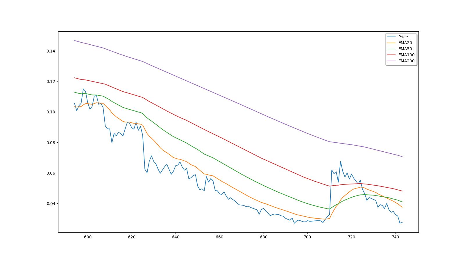 Ponke Exponential Moving Averages