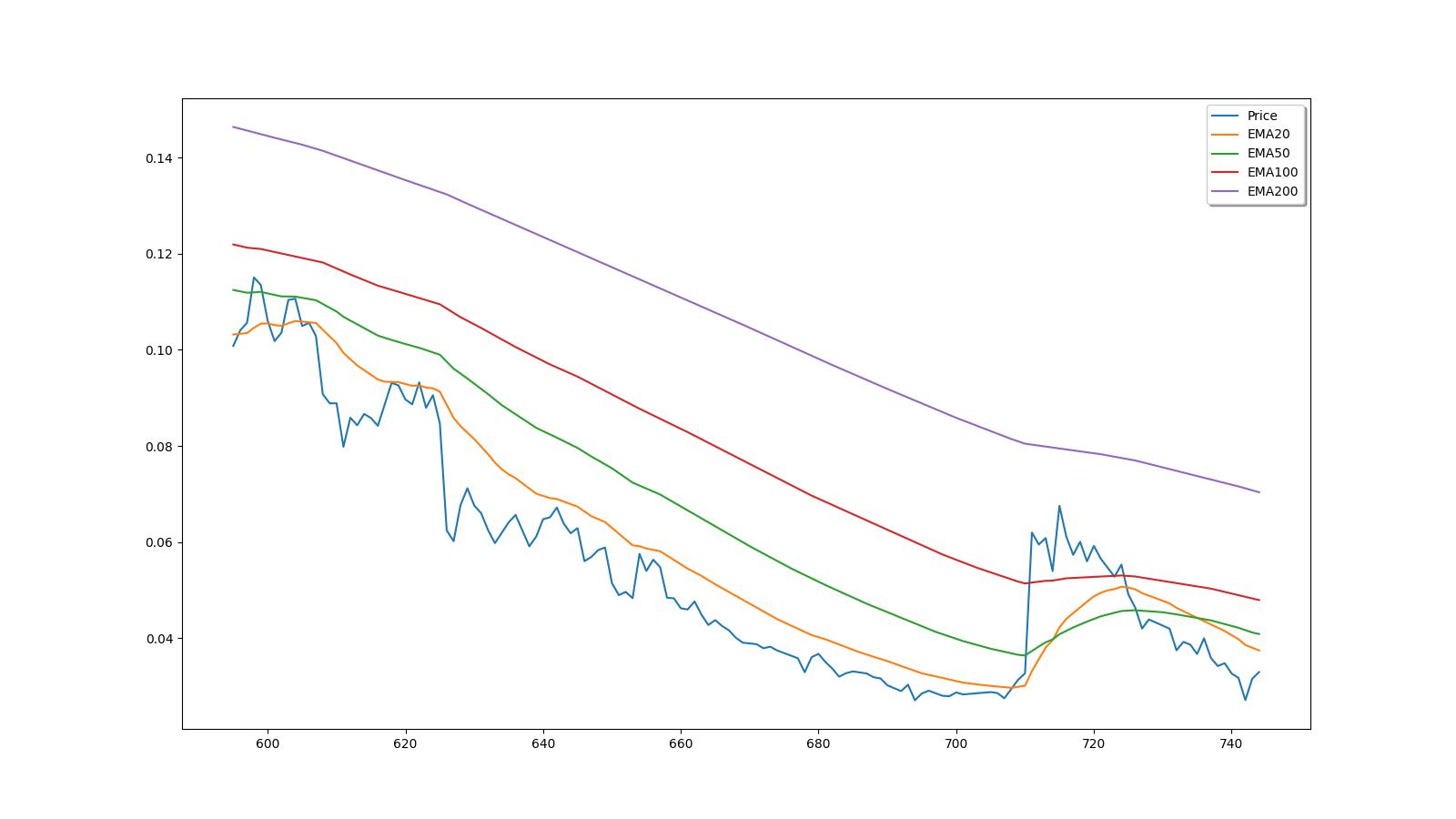 Ponke Exponential Moving Averages