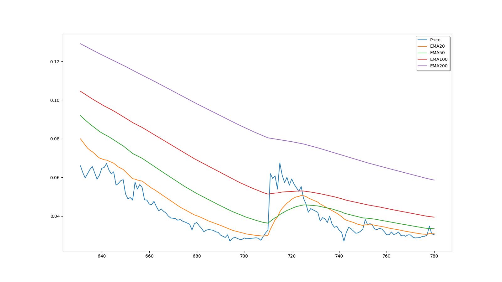 Ponke Exponential Moving Averages