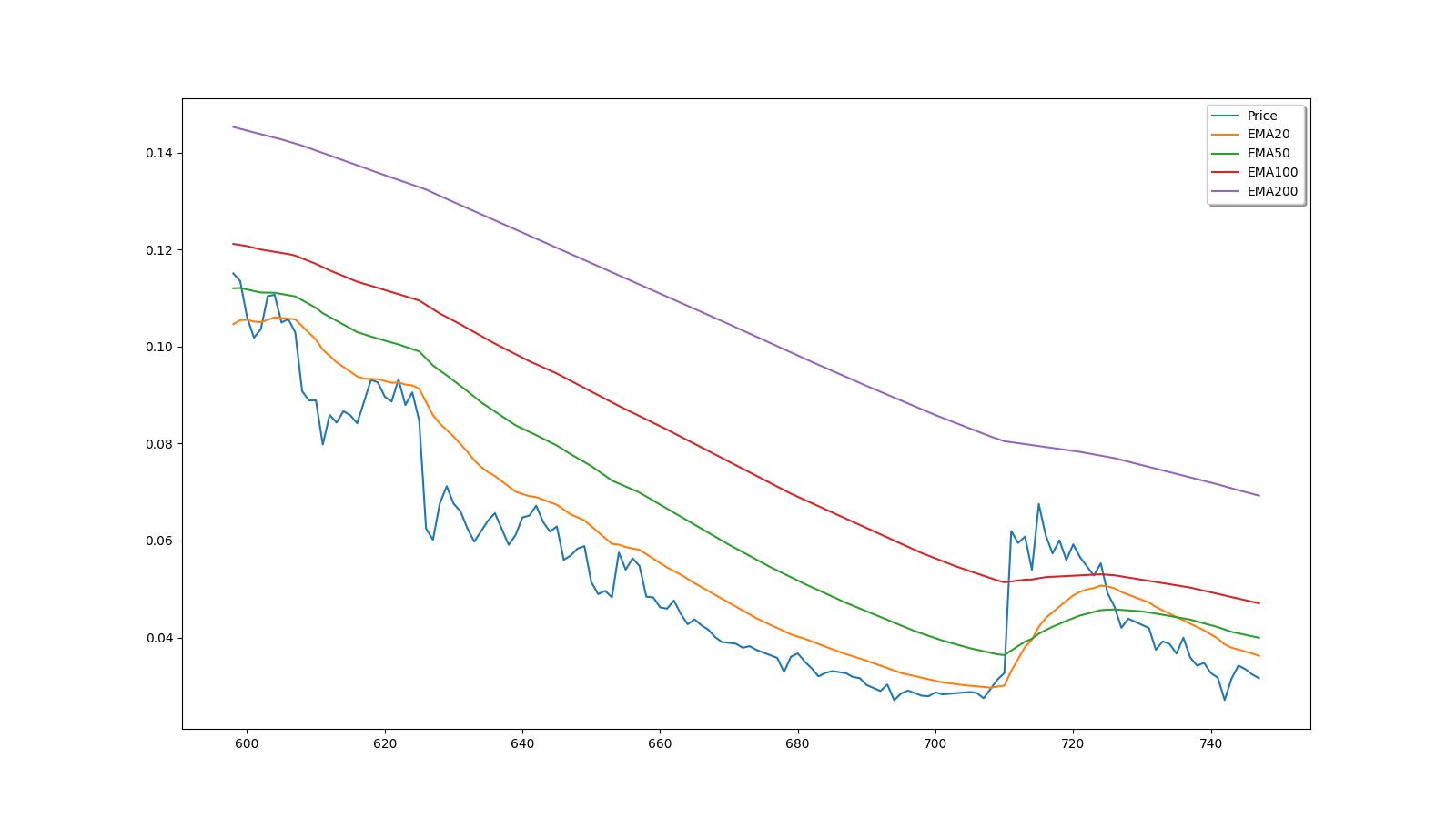 Ponke Exponential Moving Averages