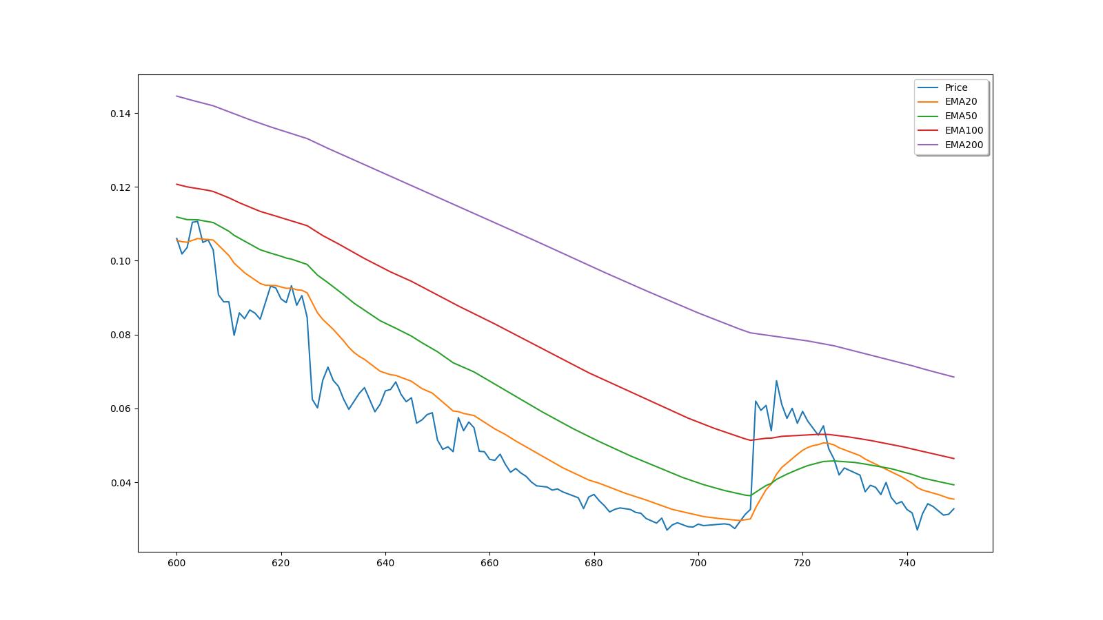 Ponke Exponential Moving Averages
