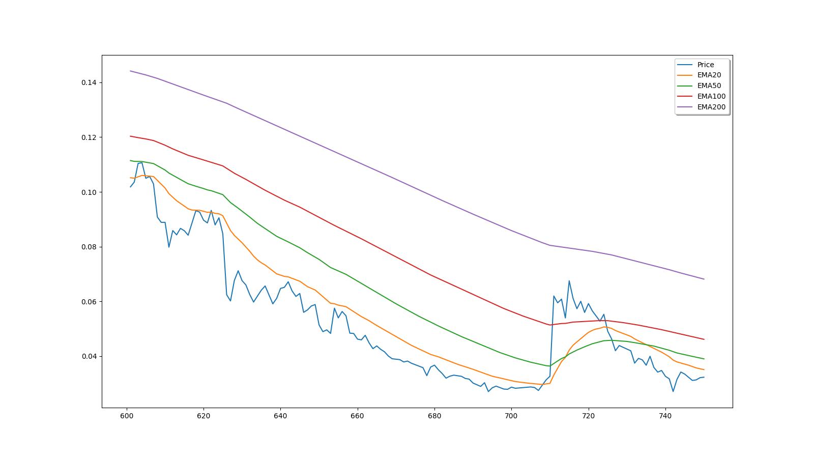 Ponke Exponential Moving Averages
