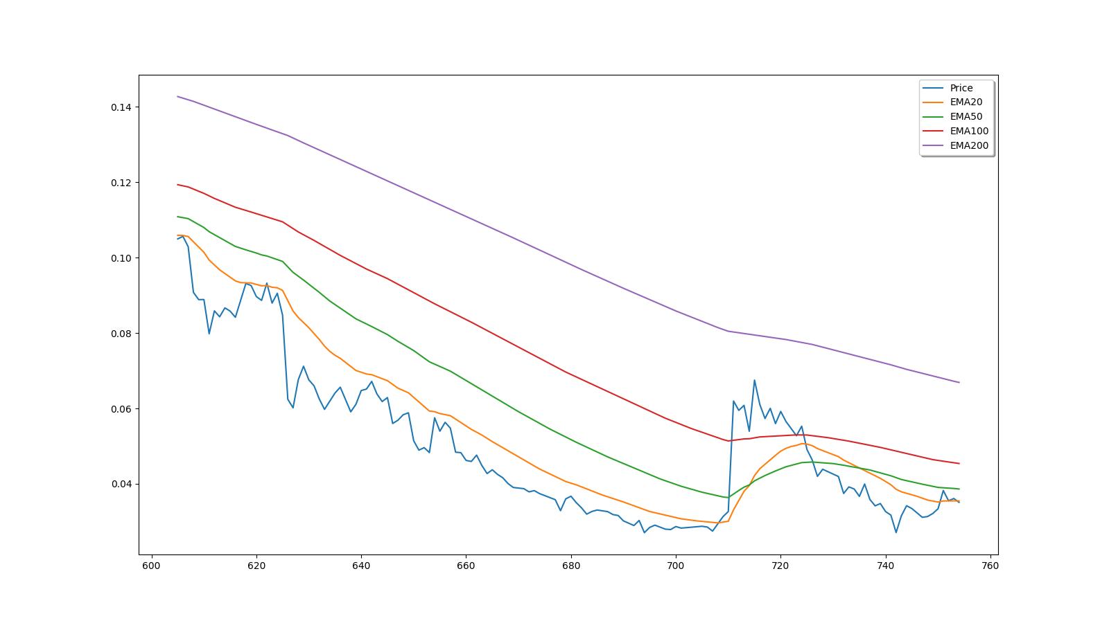 Ponke Exponential Moving Averages