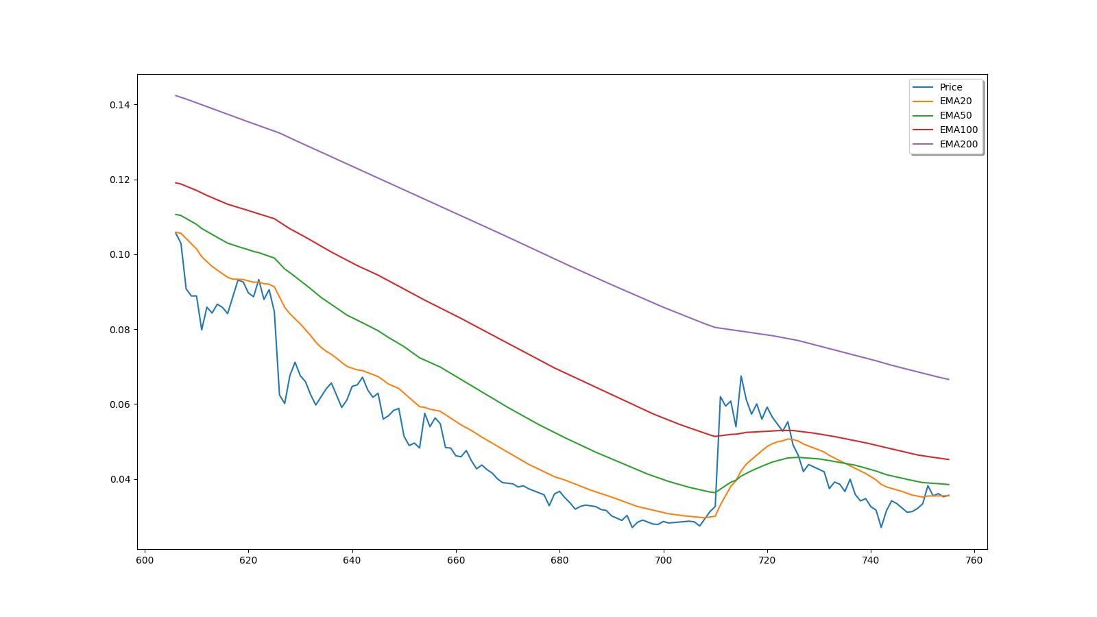 Ponke Exponential Moving Averages