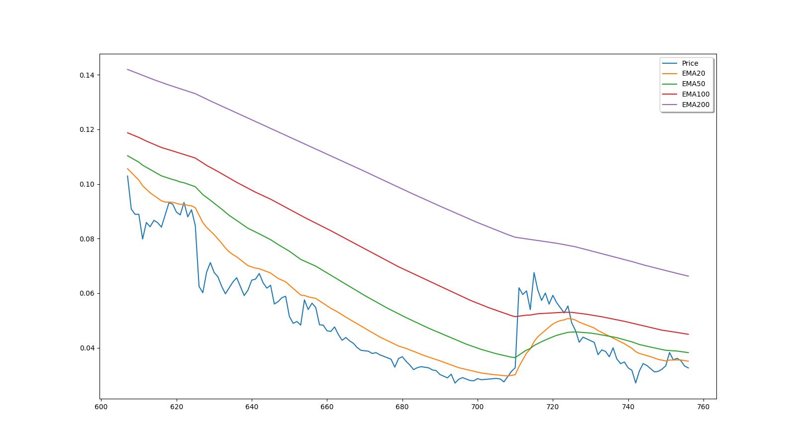 Ponke Exponential Moving Averages