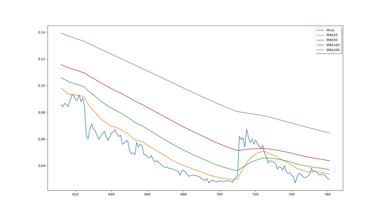 Ponke Exponential Moving Averages