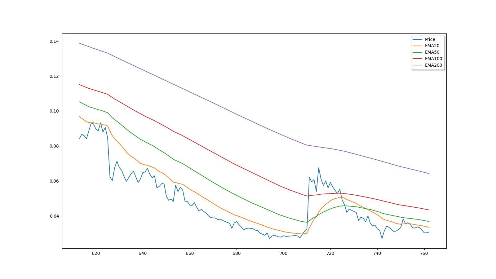 Ponke Exponential Moving Averages
