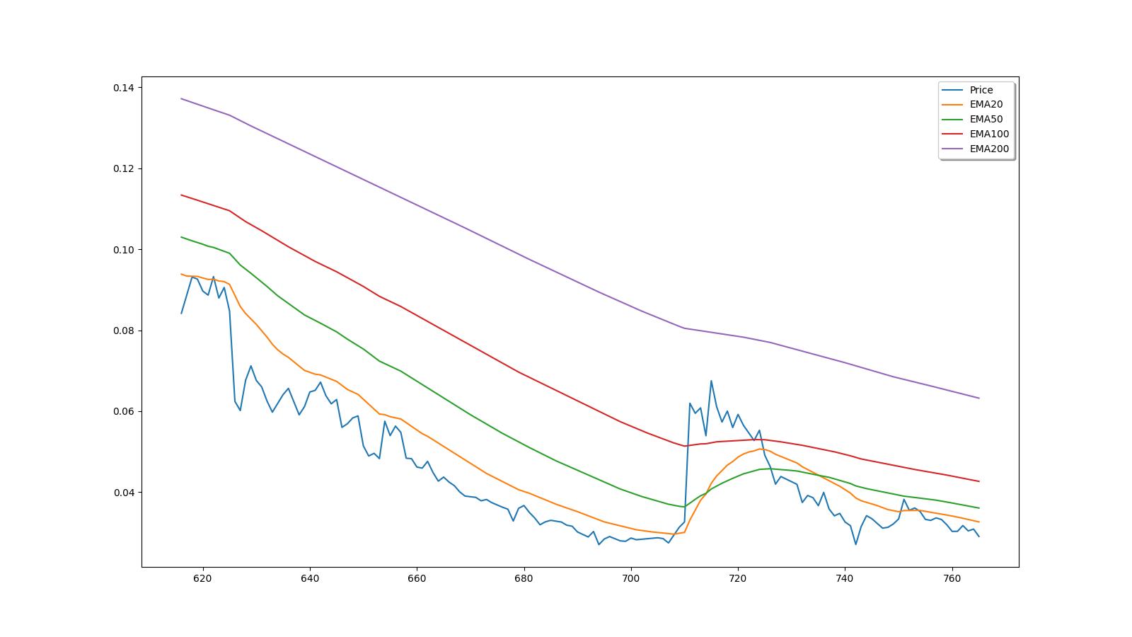 Ponke Exponential Moving Averages