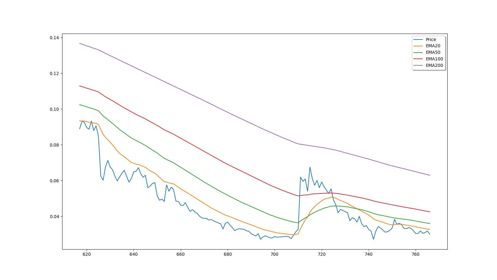 Ponke Exponential Moving Averages