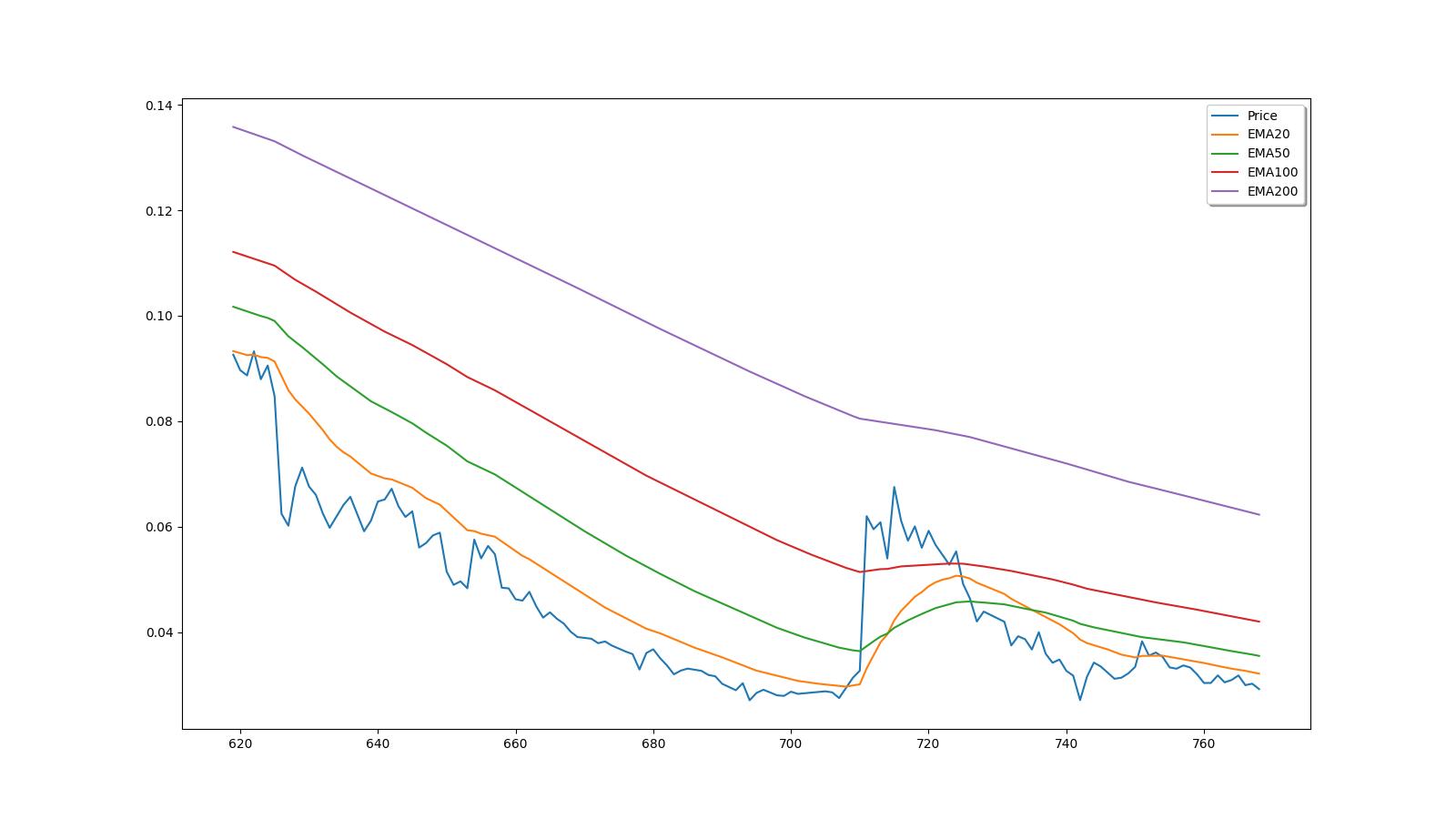 Ponke Exponential Moving Averages
