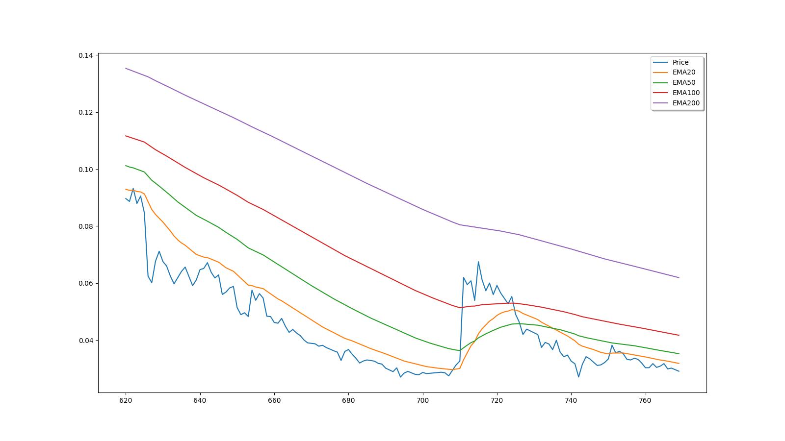 Ponke Exponential Moving Averages