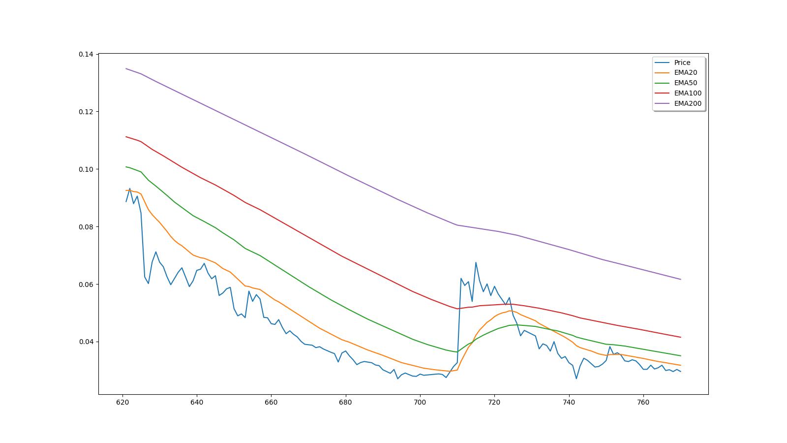 Ponke Exponential Moving Averages