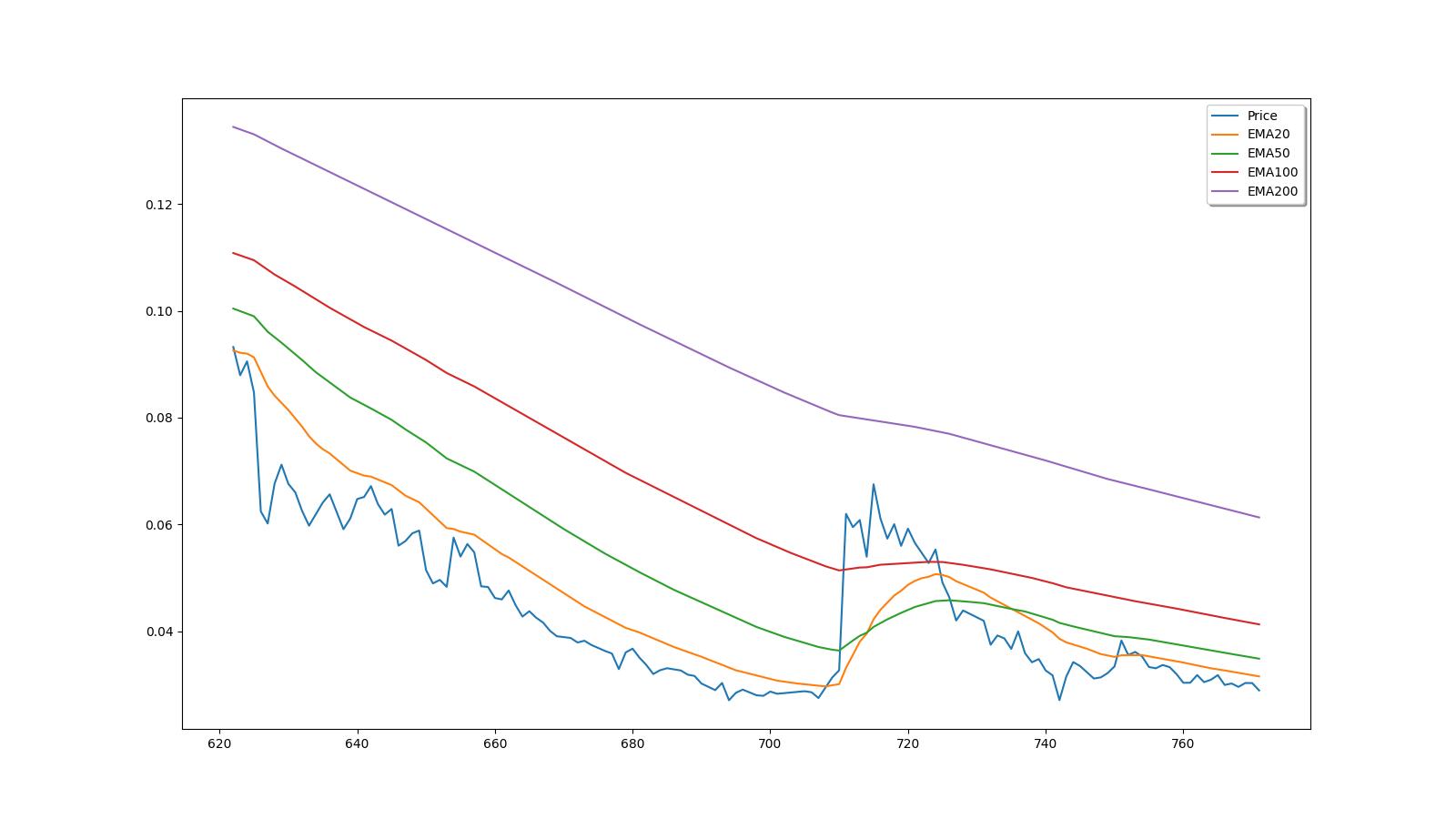 Ponke Exponential Moving Averages